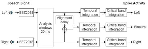 Objective Measurement Of Speech Intelligibility With The Spike Activity