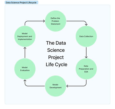 Lifecycle Of Data Science Projects By Tahsin Jahin Khalid Medium