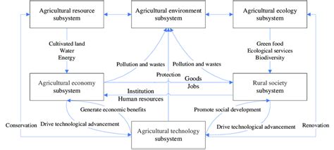 The Framework Of The Indicator System Of Sustainable Agricultural