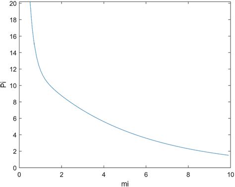 Adaptive Amplification Function Curve When The Motion Amplitude Of The