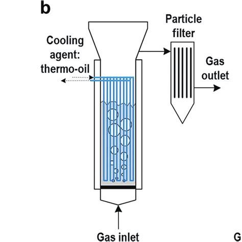 Schematic Representation Of Typical Reactor Types For Methanation A