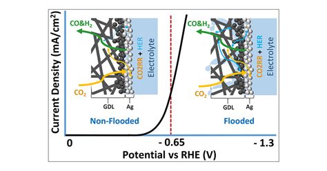 Role Of The Carbon Based Gas Diffusion Layer On Flooding In A Gas Diffusion Electrode Cell For