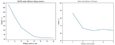 Rmse Under Different Sliding Windows Figure 3 Rmse Under Different