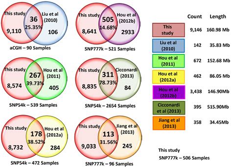 Comparison Of Ld Based Structural Variations To Other Reported Download Scientific Diagram