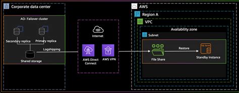 Aws에서 Sql Server의 재해 복구 아키텍처 설계 Part3 Aws 기술 블로그