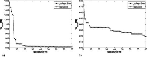 Best Values Of The Objective Function Along Generations A Example 2 Download Scientific