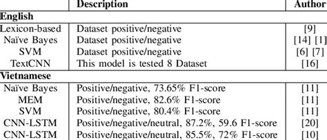 Approaches For Sentiment Analysis Download Scientific Diagram