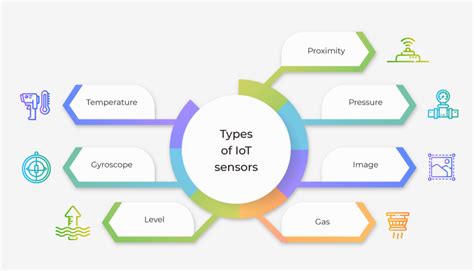 Exploring Industrial Iot Sensors 15 Types And Applications Think Labs