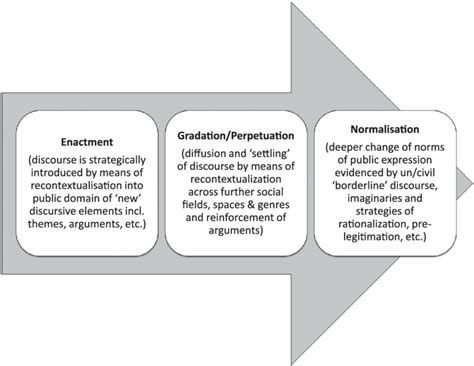 Key Stages Of Discursive Shifts Download Scientific Diagram