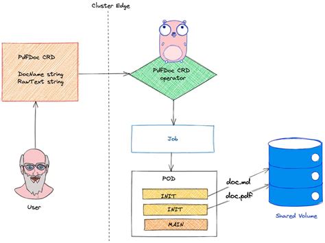 Sabuj Jana On Linkedin Building A Kubernetes Operator In Go