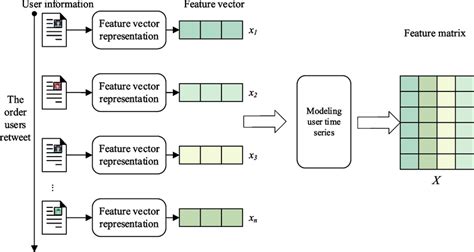 the flow chart of user data preprocessing download scientific diagram
