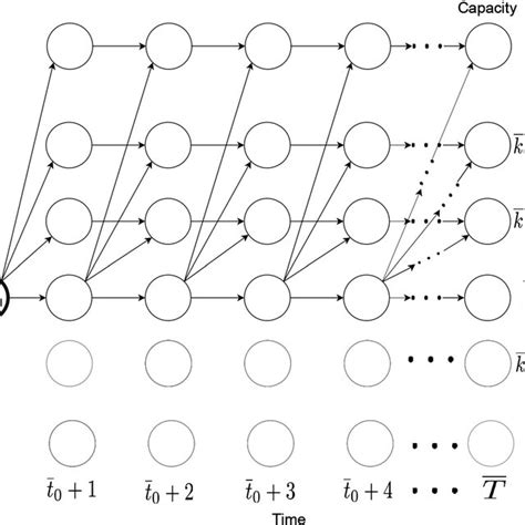 Structure Of The Shortest Path Problem For A Given Investment Decision