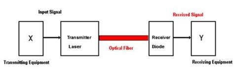 1 Basic Block Diagram Of An Optical System Download Scientific Diagram