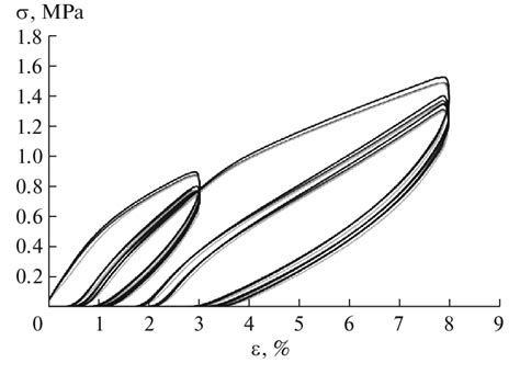 Diagram Of Low Cycle Compression Of Rtd 2 Rubber Specimens At 20°c