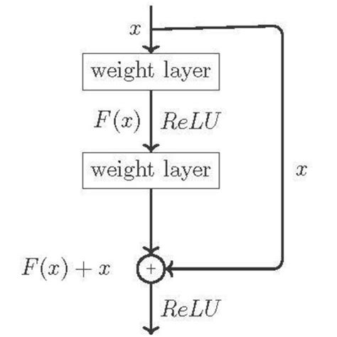 Residual Connection Diagram Download Scientific Diagram