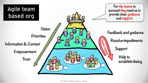 Crisps Blog Transforming The Pyramid To An Agile Org