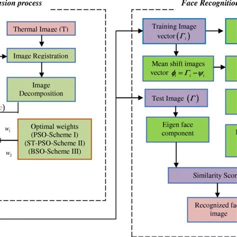 Graphical Representation Of Face Recognition Performance On Different Download Scientific