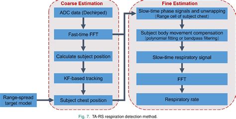 Figure 7 From Tracking Aided Respiration Detection Using Radar During