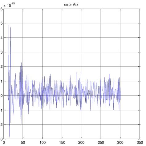 Pdf Comparative Study Between Arx And Armax System Identification