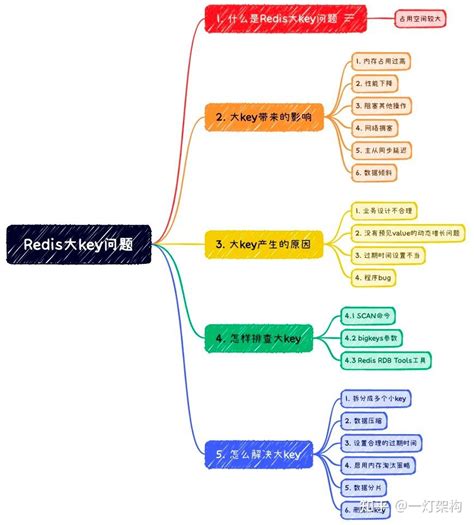 redis性能瓶颈揭秘：如何优化大key问题？ 知乎