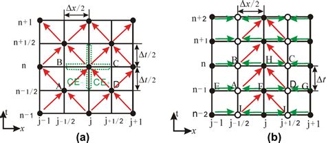 Figure 2 From A Local Space Time Conservation Scheme And Its Application In Shock Wave