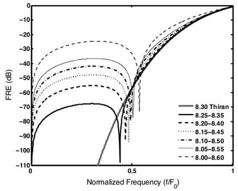 The Frequency Response Error Fre For Interpolated Fractional Delay Download Scientific