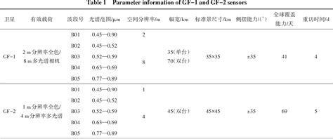 Table 1 From High Resolution Cropland Extraction In Shandong Province Using Mpspnet And Unet