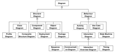 What Is The Difference Between Object Oriented Modelling And Uml Shamss Bits And Bytes