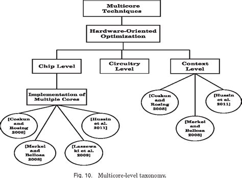 Figure 10 From Energy Efficiency Techniques In Cloud Computing