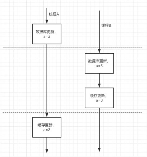 Mysql与redis的双写一致性方案设计 简书