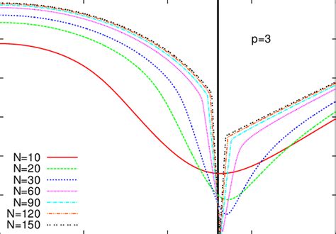 Numerical Computation Of The Gap Versus Γ For P 3 Computed Using The