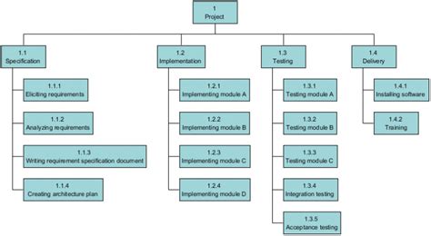 Breakdown Structure Software Project Visual Paradigm Community Circle