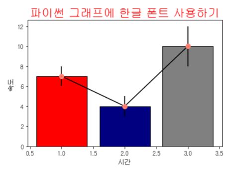 파이썬 그래프에 한글 사용하는 법 matplotlib 라인 바 그래프에 오차막대 그리기 네이버 블로그