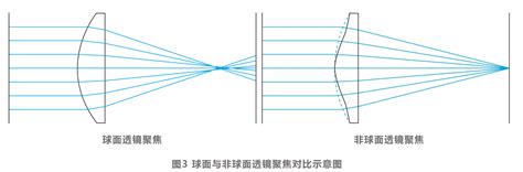 揭秘非球面透镜