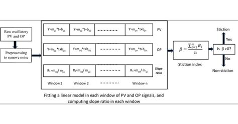 seshu kumar damarla on linkedin practical linear regression based method for detection and