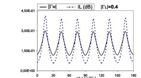 Figure 9 Tunable Impedance Matching Network