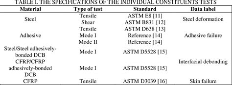 Table I From Structural Health Monitoring Of Adhesively Bonded Hybrid Joints By Acoustic