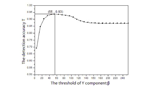 The Relationship Between The Accuracy And Threshold Download