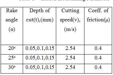 Table 1 From Effect Of Rake Angles On Tool During Orthogonal Metal Cutting Process For Different