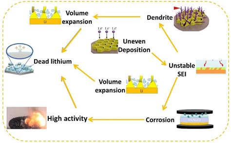 The Correlations Among Anode Issues Download Scientific Diagram