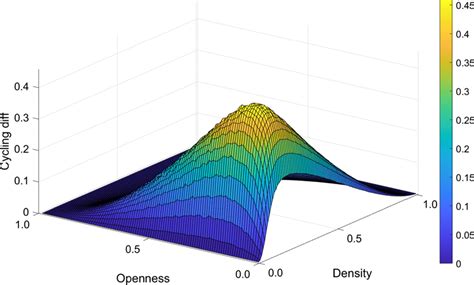 Cycling In Symmetric And Asymmetric Scale Free Random Networks The Download Scientific