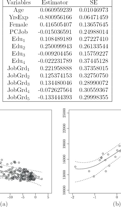 The Estimated Coefficients And Standard Errors For Model 51