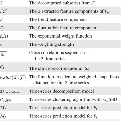 Exponential Weight Functions And Corresponding Weighted Time Series By Download Scientific