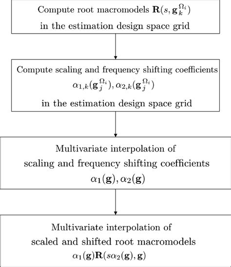 Flowchart Of The Proposed Parametric Macromodeling Method Download Scientific Diagram