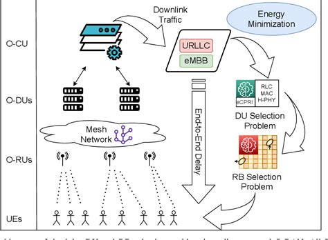 Figure 1 From Energy Efficient And Delay Guaranteed Joint Resource Allocation And Du Selection