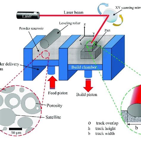 Schematic Of Selective Laser Sintering Sls 30 Download