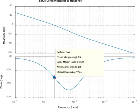 Figure 4 From Implementation Of A Ball And Beam Control System Using Pd Bode Design Semantic