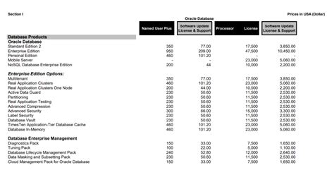 Understanding Oracle Technology Price List Rythium Technologies
