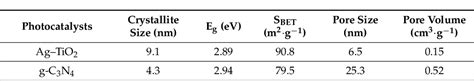 Table 1 From Hydrothermal Synthesis Of Heterostructured G C3n4 Ag Tio2 Nanocomposites For