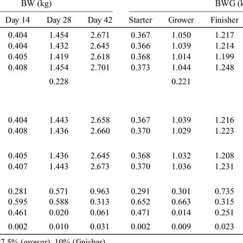 Experiment 2 Effect Of A Direct Fed Bacillus On Bw And Bwg Of Broilers